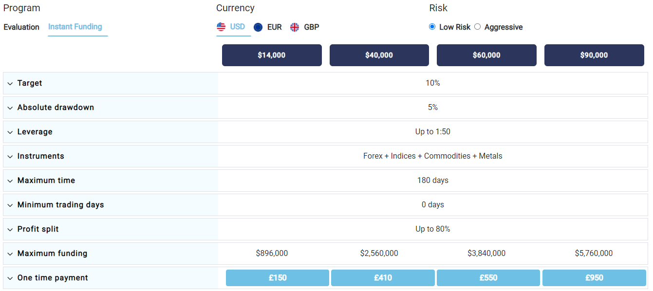 Bagaimana Cara Mendapatkan Instant Funding untuk Forex? - FundedTrading